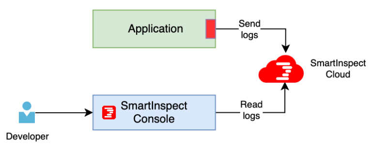 What's New in SmartInspect 4 : Cloud Logging - Code Partners